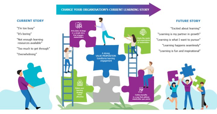 Change Your Organisation’s Learning Story with a Compelling Value ...